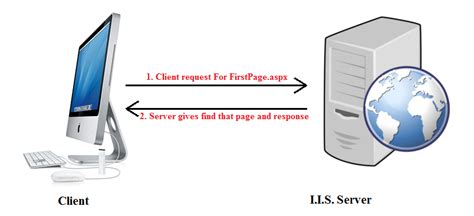Difference Between Server Transfer And Response Redirect In Asp Net