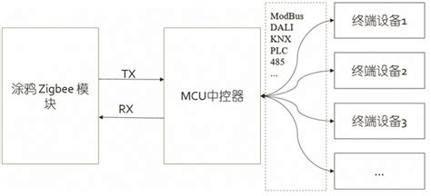 Zigbee 三级架构 UART 通信协议 涂鸦 IoT 开发平台 涂鸦开发者