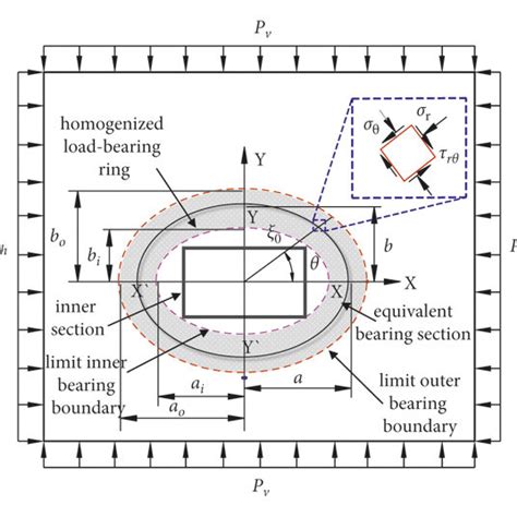 Distribution Characteristics Of Tangential Stress Concentration Factor