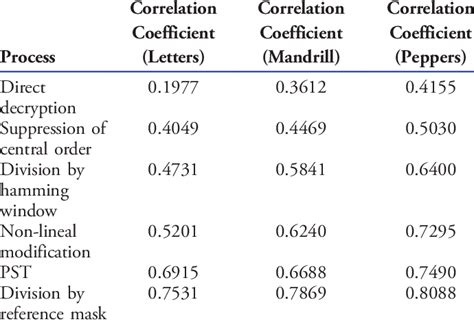 Correlation Coefficient Between The Input Objects And The Decrypted