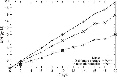 Average Energy Consumption Per Node Minsup 50 Download