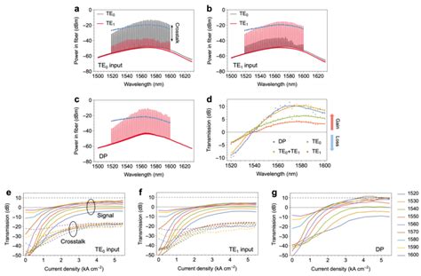 gain enhancement of the dp soa a b optical spectra of the 2 × 2 soa