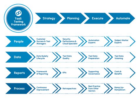 Taas Testing As A Service Delaplex