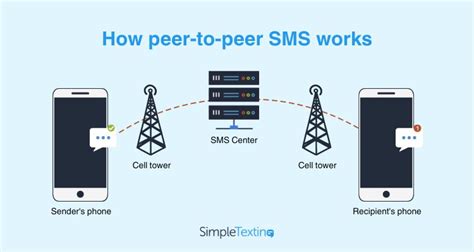How SMS Works For Text Messaging