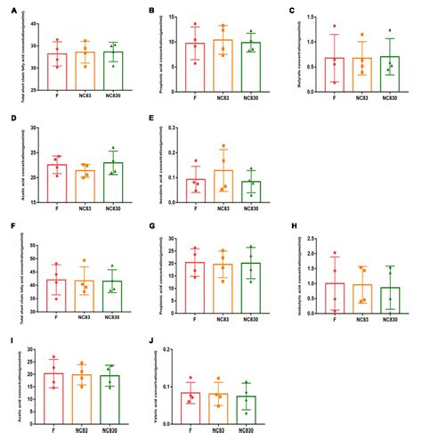 Figure 2 From A Class Iib Bacteriocin Plantaricin Nc8 Modulates Gut Microbiota Of Different