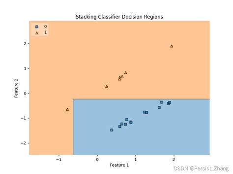 机器学习——模型融合：stacking算法 csdn博客
