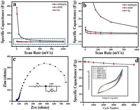 A Effect Of Scan Rate On Specific Capacitance B Large Scale For