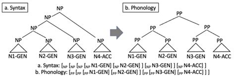 the syntactic structure of left branching structure and its mapping to