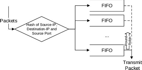 Stochastic Fairness Queuing Algorithm Download Scientific Diagram