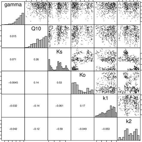 posterior parameter values from the bayesian optimization using the