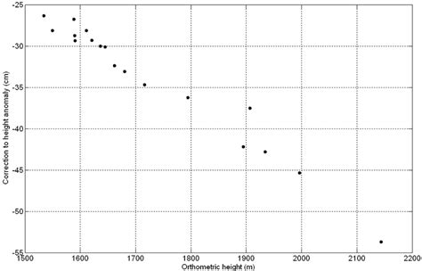 Correction To Height Anomaly To Obtain Geoid Undulation Download