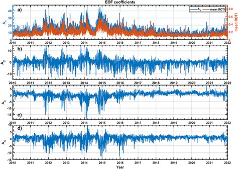 The First Four Decomposed Empirical Orthogonal Function Coefficients