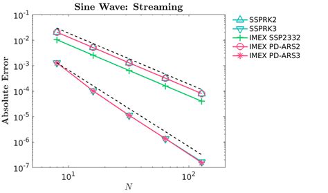 Absolute Error Versus Number Of Elements N For The Streaming Sine Download Scientific