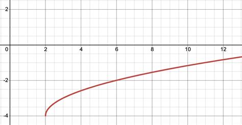 Graph Square Root Cube Root And Piecewise Functions Algebra II