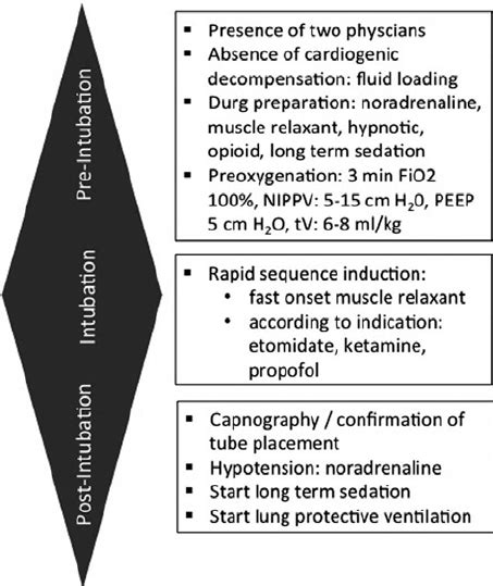 Protocol For Endotracheal Intubation In The Inten Sive Care Unit Download Scientific Diagram
