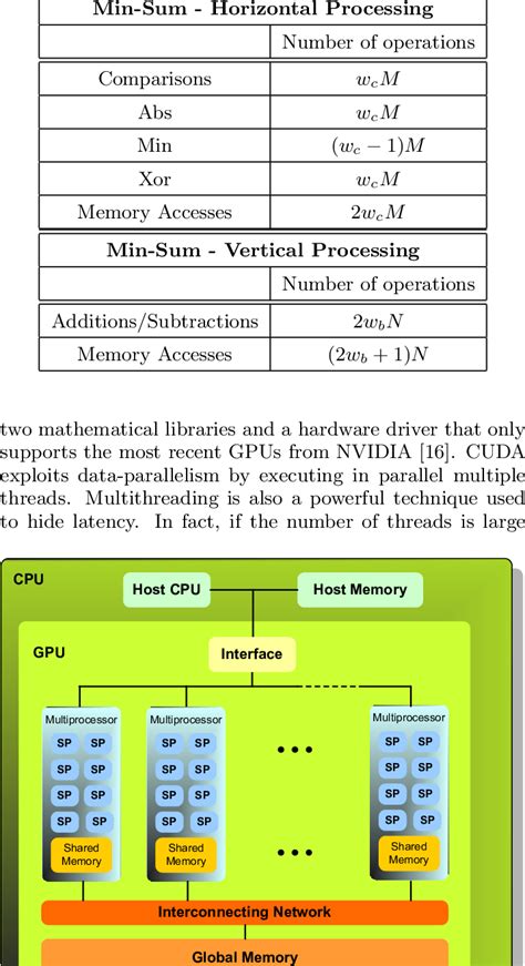 Number Of Arithmetic And Memory Access Operations Per Iteration For The Download Table