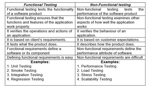 Funtional Testing Vs Non Functional Testing DEV Community