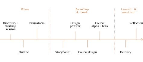 ELearning Development Process At Maestro Behind The Scenes
