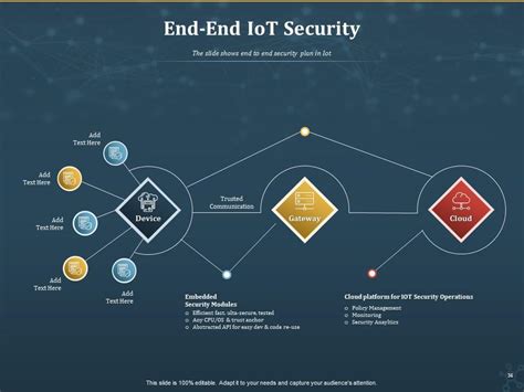 Internet Of Things Iot Powerpoint Presentation Slides Complete Deck