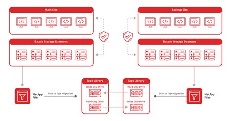 San Shared Storage Backup Solution