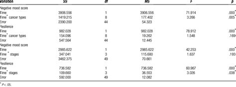 Repeated Measurement Variance Analysis For Psychological Adaptation In Download Scientific