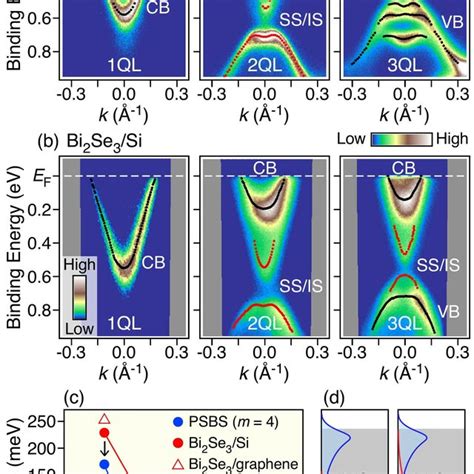 A Arpes Intensity Plots To Show The Near Ef Band Dispersions Around