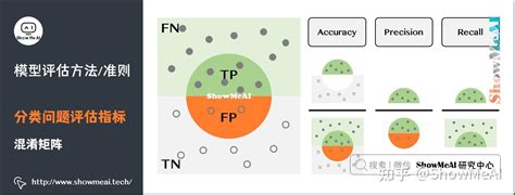 图解机器学习算法2 模型评估方法与准则（机器学习通关指南·完结🎉） 知乎