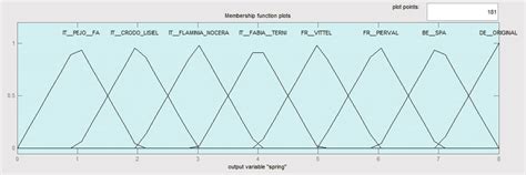 Graphical Representation In The Matlab Fuzzy Toolbox Of The Membership