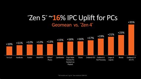Slideshow Computex 2024 Zen 5 Architecture Highlights