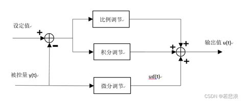 Pid 控制算法 控制改进 闭环控制pid闭环控制 Csdn博客