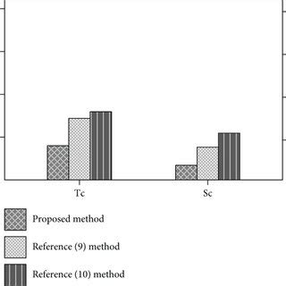 Complexity Comparison Of Each Model Download Scientific Diagram