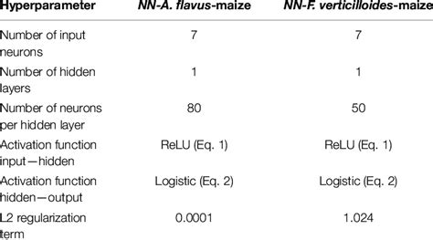 Hyperparameter Values Used To Implement The Neural Networks A
