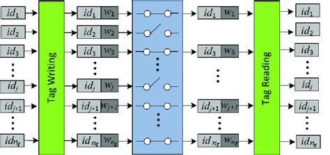 The Write Transmit Read Process With Forward Error Correction In The Download Scientific