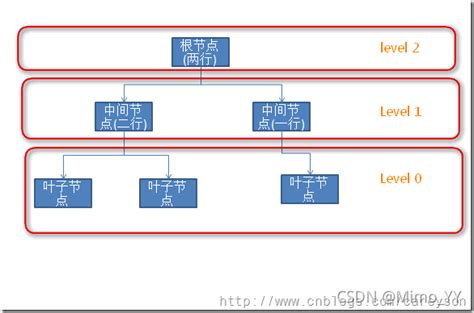 Sql 索引碎片产生的原理 解决碎片的办法sql索引碎片整理的正确方法 Csdn博客