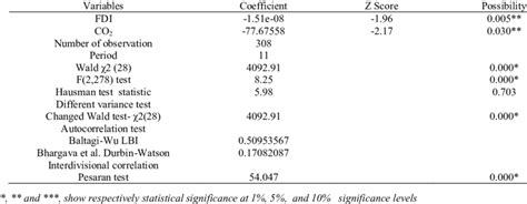 fixed effects estimation results download scientific diagram