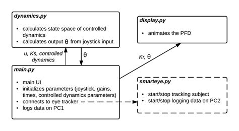 Components Of The Tracking Task Application And Their Interaction Download Scientific Diagram
