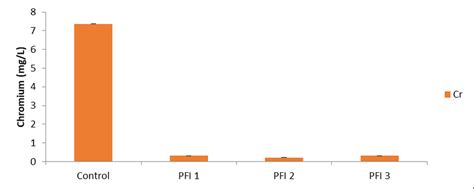 Chromium Concentration Of Tannery Effluent Before And After 72 Hours Of Download Scientific