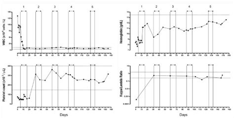 Hematologic Parameters And Free Kappa Lambda Light Chain Ratio Over The Download Scientific