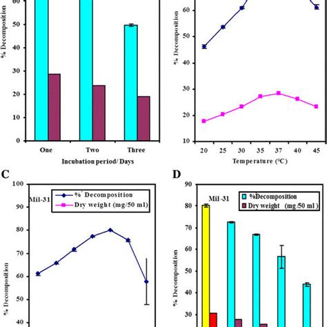 Effect Of Different Incubation Periods Temperatures Ph Value Static Download Scientific