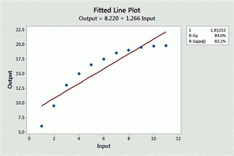Curve Fitting Techniques For Statistical Analysis
