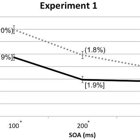 Mean Reaction Times Rts In Milliseconds And Error Rates Ers Download Scientific Diagram