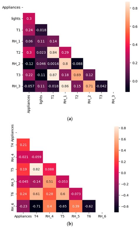 Data Driven Modeling Of Appliance Energy Usage