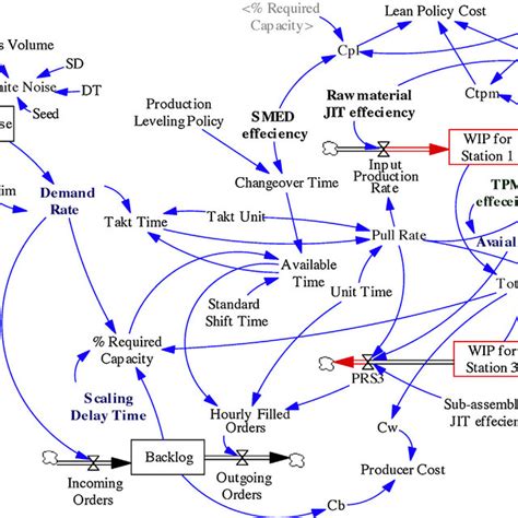 Process Flow Diagram For Sawmill Operation Download Scientific Diagram