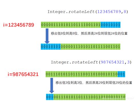 Jdk源码之integer类——rotateright方法 Csdn博客 Jdk源码之integer类——rotateright方法 Csdn博客