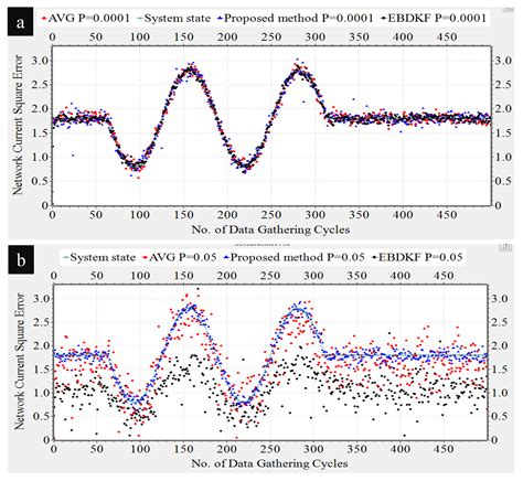 Performance Analysis Of Distributed Estimation For Data Fusion Using A