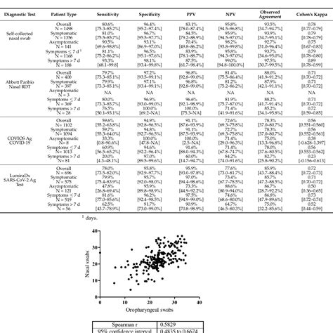 Pdf Clinical Performance Of Self Collected Nasal Swabs And Antigen Rapid Tests For Sars Cov 2