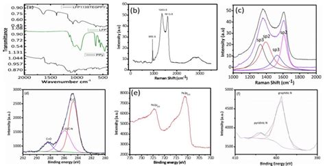 A Ftir Spectrum B Raman Spectra C Raman D And G Bands