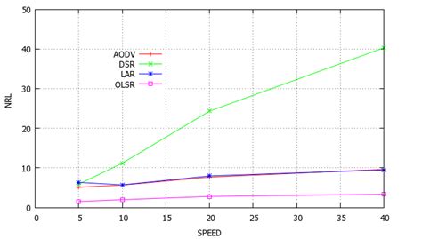 Normalized Routing Load Download Scientific Diagram
