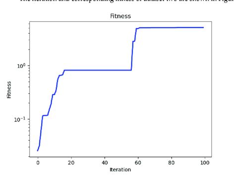 the iteration and corresponding fitness in dataset 2 download