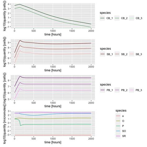 Results Of A Simulation Run Shown Using The Function Plotdynamics